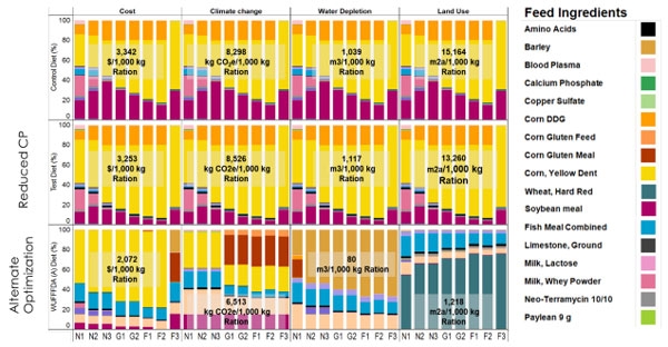 Feed Formulation for Sustainable Agriculture | Engormix