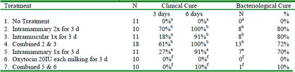 Treatment of Clinical Mastitis | Engormix