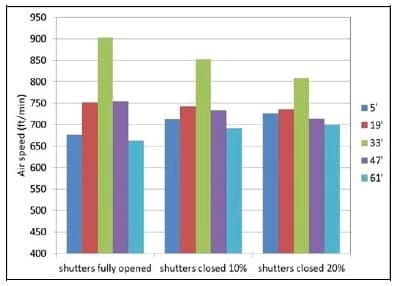 How do Tunnel Inlet Doors Affect Air Velocity Distribution in Tunnel ...