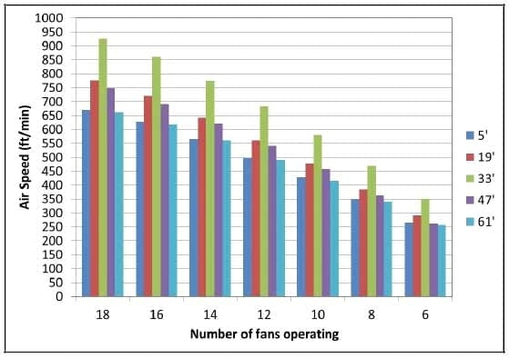 How do Tunnel Inlet Doors Affect Air Velocity Distribution in Tunnel ...