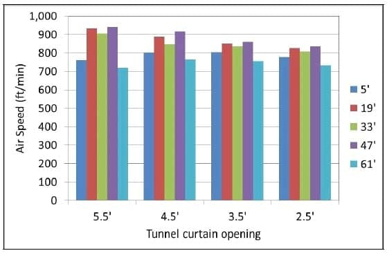 How do Tunnel Inlet Doors Affect Air Velocity Distribution in Tunnel ...