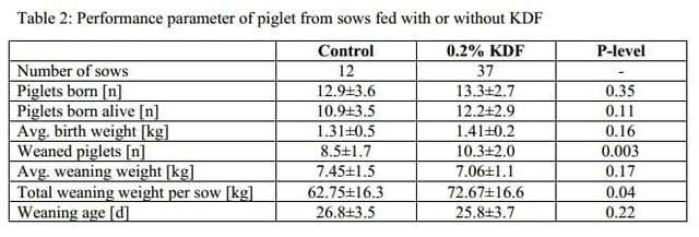 Dietary potassium diformate in sows during pre-farrowing till weaning ...
