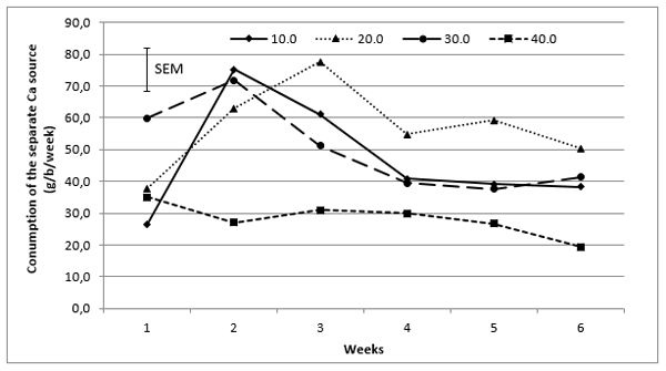 Optimizing Calcium, Phosphorus and Phytase Formulation in layer Diets | Engormix