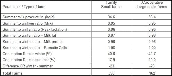 The use of "summer to winter ratio" index as a tool to define how ...