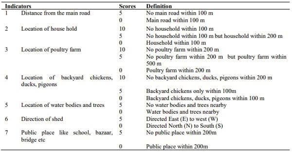 Quantification of biosecurity status in commercial poultry farms using ...