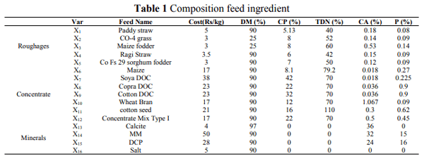 Design and Development of Nutrient Requirement Calculator for Dairy Cattle Feed Formulation ...
