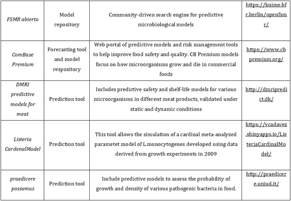 Predictive microbiology and machine learning by optimization productive ...