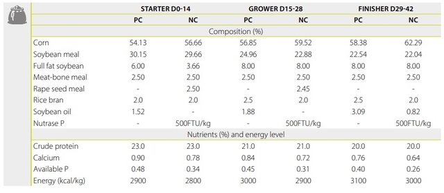 Saving feed cost by reformulating broiler diets with the use of Nutrase ...