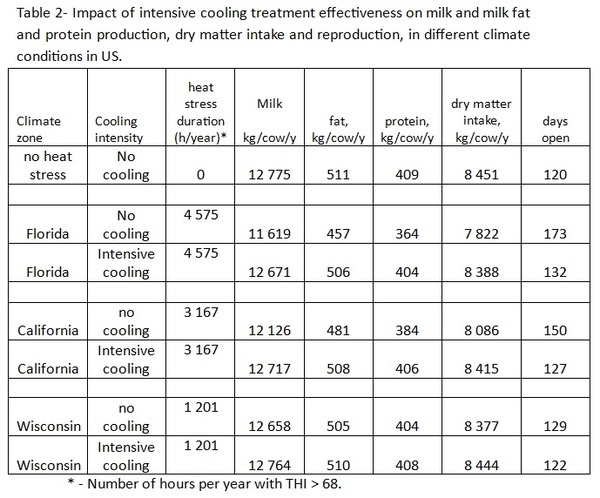 The economic benefit of intensively cooling the cows in high yielding ...