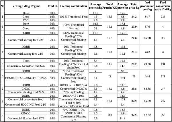 Comparative analysis of feed conversion ratio in Indian major carps ...