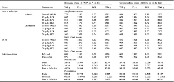 Modulation of the growth performance, amino acid digestibility, and ...