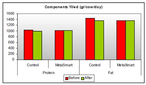 New Ruminant Nutrition Strategy: Metasmart®, The Missing Nutrient ...
