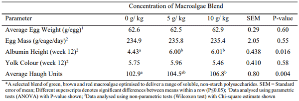 Adding a Macroalgae Blend to Commercial Laying Hen Diets Improves Egg Quality and Body Weight ...