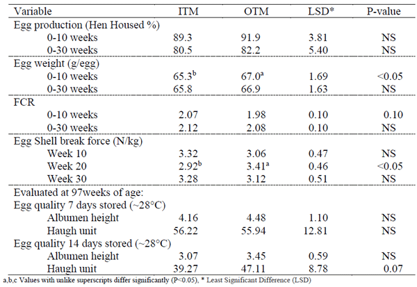 Use of Commercial Premixes with Low Levels of Organic Trace Minerals on ...