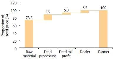 Improving aquaculture feed in Bangladesh: From feed ingredients to ...