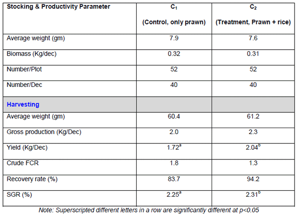 Economics and Productivity of Rice Cum Freshwater Prawn (MACROBRACHIUM ...