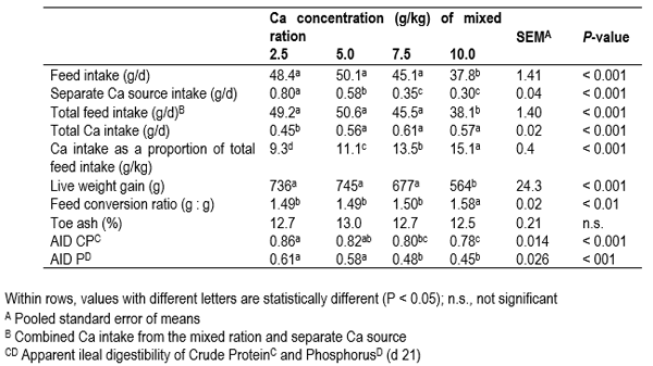 Optimizing Calcium, Phosphorus and Phytase Formulation in layer Diets ...