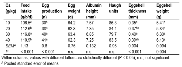Optimizing Calcium, Phosphorus and Phytase Formulation in layer Diets | Engormix