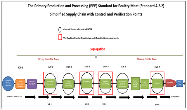 Implementation of Standard 4.2.2 - The Primary Production and ...
