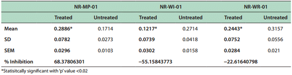 Evaluation of Wisprec Advanced Spray and Certain Phytopharmaceutical ...