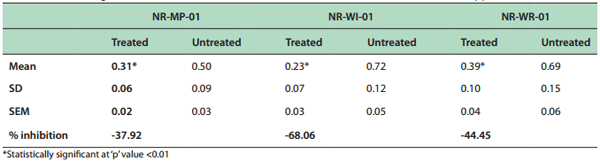 Evaluation of Wisprec Advanced Spray and Certain Phytopharmaceutical ...
