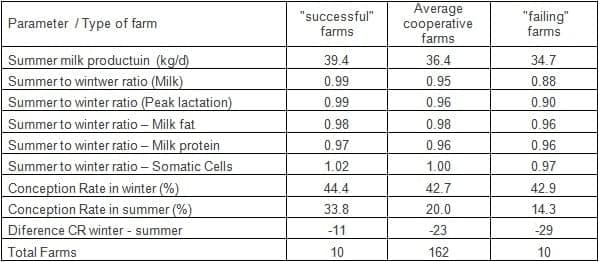 The use of "summer to winter ratio" index as a tool to define how ...