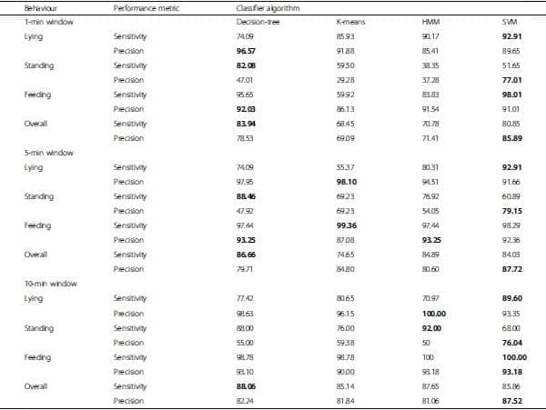 Classification Of Behaviour In Housed Dairy Cows Using An Accelerometer