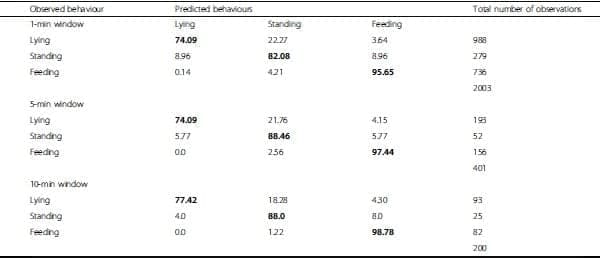 Classification of behaviour in housed dairy cows using an accelerometer-based activity ...