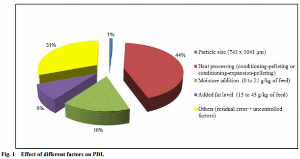 Factors that Affect Pellet Quality: A Review | Engormix