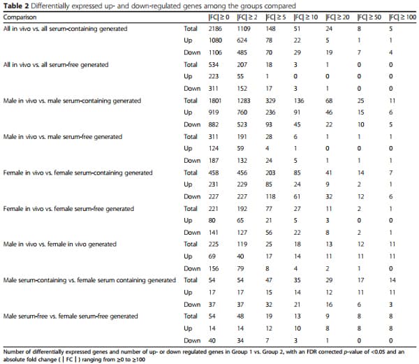 Suboptimal culture conditions induce more deviations in gene expression ...