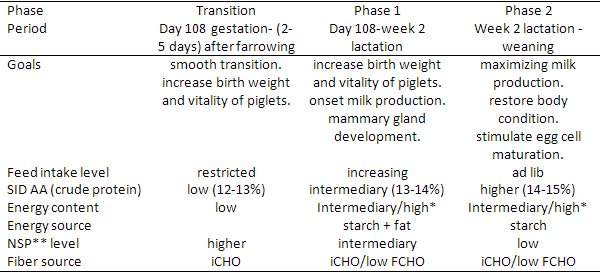 Lactating sow feeds: Nutritional strategies for improving feed intake ...