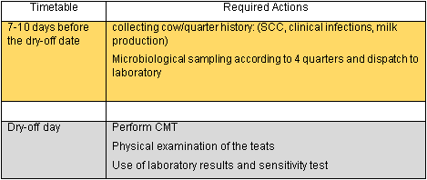 Selective Dry Cow Treatment (SDCT)– based on evidences | Engormix