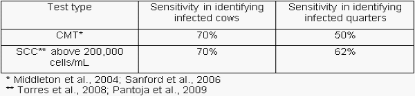 Selective Dry Cow Treatment (SDCT)– based on evidences | Engormix