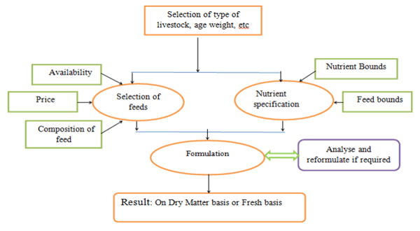 Comparative Study on Feed Formulation Software - A Short Review | Engormix