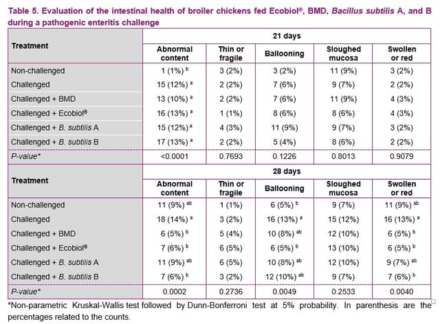 Bacillus amyloliquefaciens CECT 5940 (Ecobiol®) go beyond performance ...