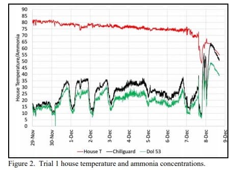 DOL 53 Ammonia Sensor: A First Look | Engormix