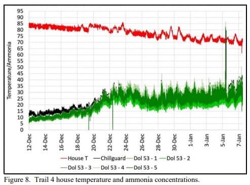 DOL 53 Ammonia Sensor: A First Look | Engormix