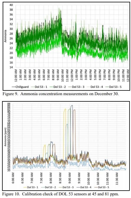 DOL 53 Ammonia Sensor: A First Look | Engormix