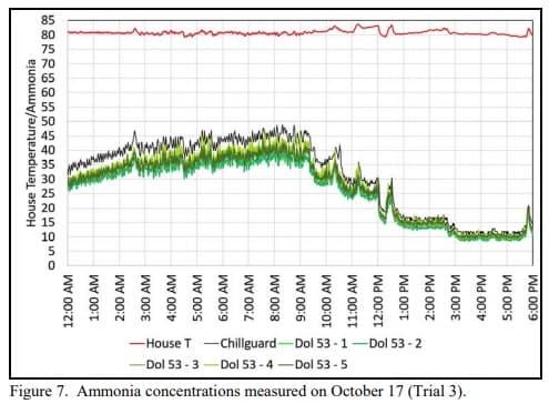 DOL 53 Ammonia Sensor: A First Look | Engormix