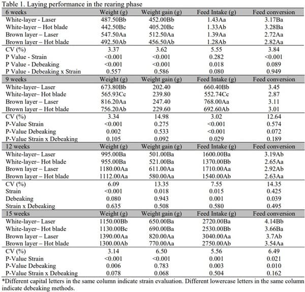 Comparison between infrared and hot-blade beak trimming methods in ...