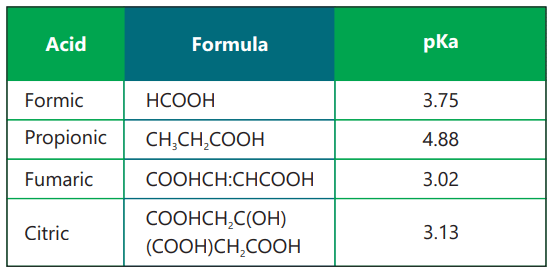 Protective matrix of acidifier for sustainable acidification in poultry ...