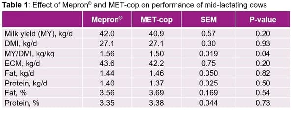 Bioavailability of rumen-protected methionine: Mepron® contains the ...