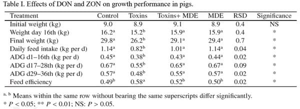 Mycotoxin deactivation by mycotoxin degrading enzyme | Engormix