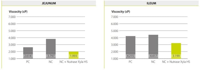 Saving feed cost by reformulating broiler diets with the use of Nutrase ...