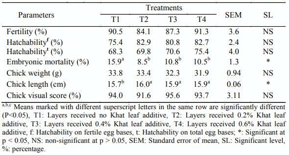 Evaluation of dried Khat (Catha Edulis) leaf as natural additives on ...