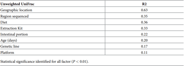Geography as non-genetic modulation factor of chicken cecal microbiota ...