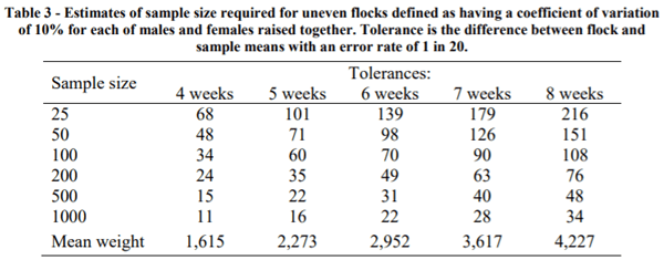 Flock Uniformity And Sample Size Requirements For Accurate Prediction