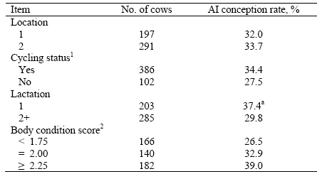 Timed Artificial Insemination Conception Rates in Response to a ...