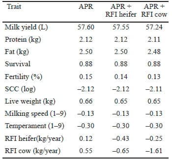 Economic benefit of genomic selection for residual feed intake (as a ...