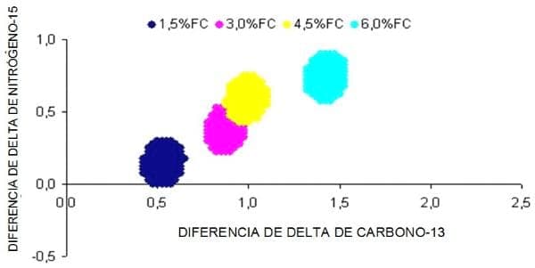 Traceability process of chicken: analysis of two isotopes: δ13C and ...